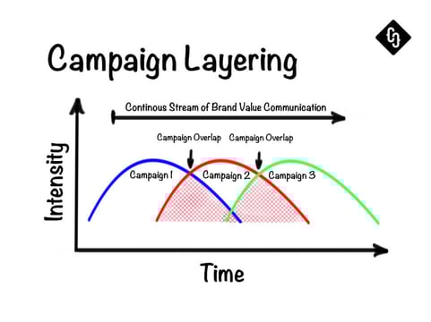 Campaign Management 101: Campaign Layering
